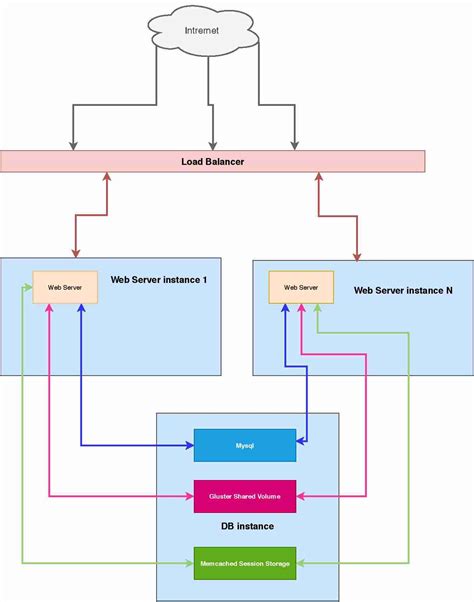 Scaling Your Lightsail Servers Building Better Software