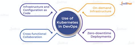 Kubernetes And DevOps Role Importrance Impact In DevOps