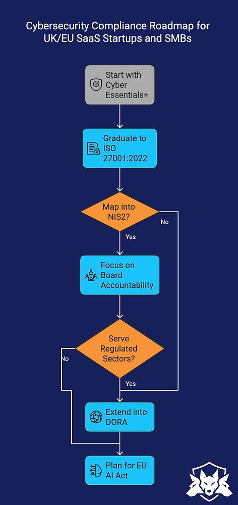 Iso 27001 Is Your Security Core A Strategic Roadmap For Saas Startups And Smbs Navigating