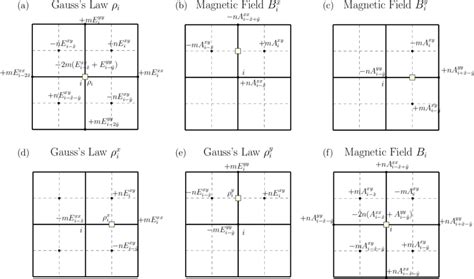 Graphical Illustration For Gausss Laws And Magnetic Fields In The