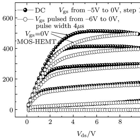 Drain Current Response Of A Gan Hemt To A Pulsed Gatesource Voltage Download Scientific