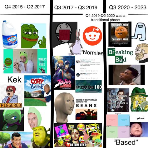 Chart Of Meme Culture Over The Years What Do You Guys Think R Genz