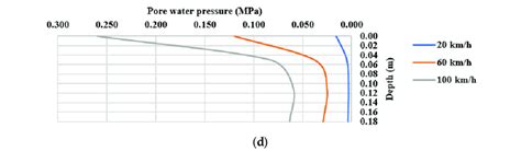 Vertical Distributions Of Dynamic Responses Along Depth In Asphalt Download Scientific Diagram