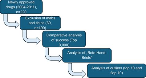 Flowchart Of The Analytical Procedure Download Scientific Diagram