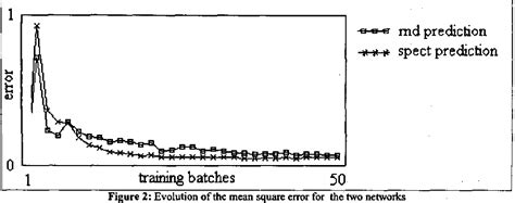 Figure 2 From Spectrum Based Design Of Sinusoidal Rbf Neural Networks Semantic Scholar