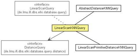 Linearscanknnquery Elki Environment For Developing Kdd Applications