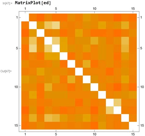 Graphical Representation Of The Matrix Plot Showing The Distances