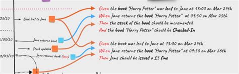 Combining Example Mapping And Event Storming For Bdd Cucumber Blog