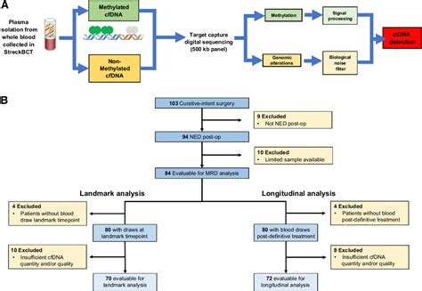Figure 1 From Minimal Residual Disease Detection Using A Plasma Only