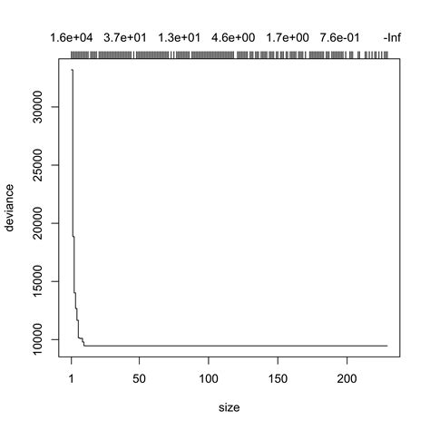 Ubc Stat 406 Worksheets 10 Pruning Regression Trees With Rpart