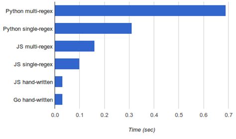 Rewriting The Lexer Benchmark In Go Eli Benderskys Website