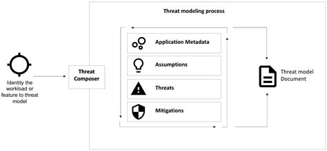 Threat Composer