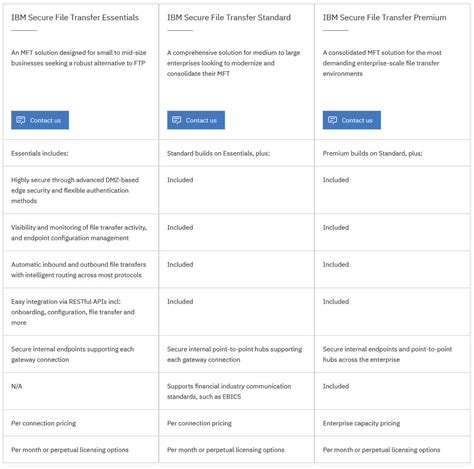 IBM Sterling Managed File Transfer Pricing Cost And Pricing Plans