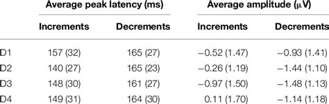 Mean Average Peak Latencies And Average Amplitudes Of The Mmn To Download Table