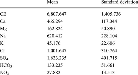 Mean And Standard Deviation Of The Physicochemical Variables Download