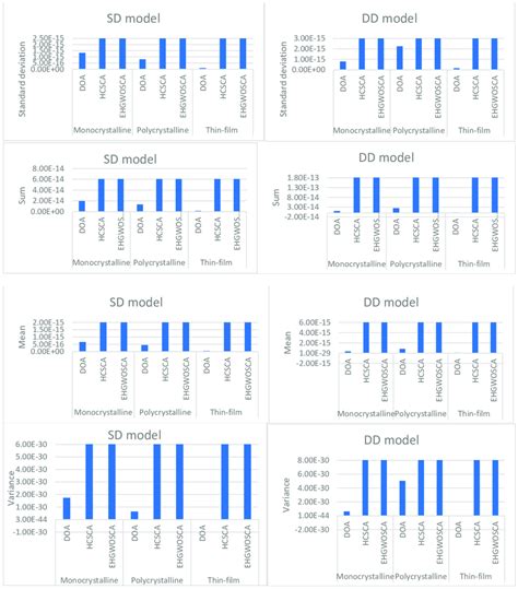 Statistical Analysis Curves For Sd And Dd Models Of Various Pv Panels
