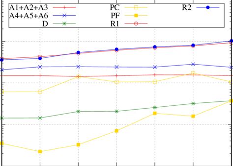 Weak Scaling Of The Building Blocks Of The Implementation For The Remap
