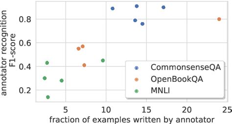 Figure 2 From Are We Modeling The Task Or The Annotator An