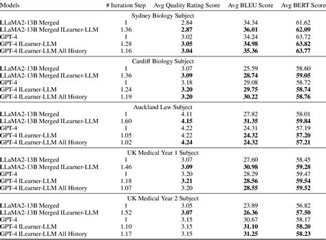 Table 1 From Exploring Iterative Enhancement For Improving Learnersourced Multiple Choice