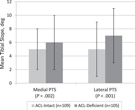 Relationship Of Acl Injury And Posterior Tibial Slope With Patient Age