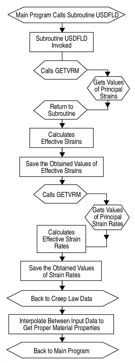 Figure C A Flow Chart Describing User Subroutine USDFLD Download Scientific Diagram