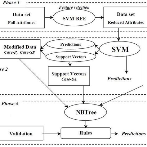 Rule Extraction Using Selected Attributes Of Data 18 Download Scientific Diagram