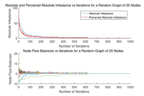 3 Execution Of Algorithm 6 For The Case When The Integer Circulation