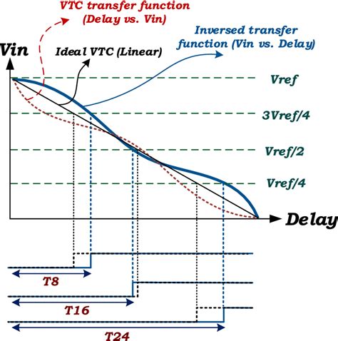 Inversed Vtc Transfer Function Along With The Ideal Case And The