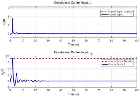 Constrained Optimal Control For Nonlinear Multi Input Safety Critical Systems With Time Varying