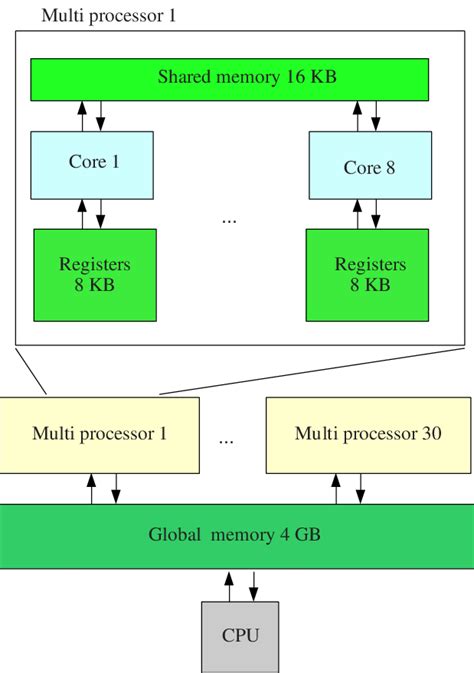 Schematic Visualization Of A GPU Device Download Scientific Diagram