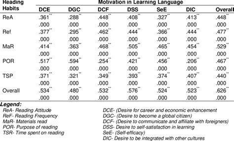 3 Significant Relationship Between Reading Habits And Motivation In