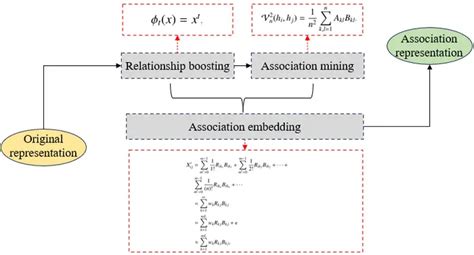 A Data Representation Method Using Distance Correlation Platohealth