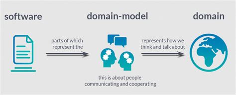 A Domain Driven Delivery Microservices Are Fast Becoming A By