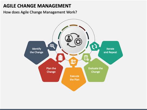 Agile Change Management PowerPoint And Google Slides Template PPT Slides
