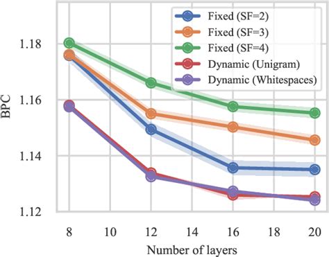 Figure 1 From Efficient Transformers With Dynamic Token Pooling Semantic Scholar