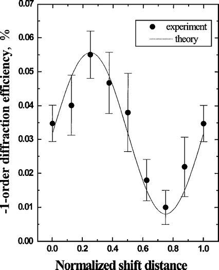 Oscillatory Character Of The 1 St Order Diffraction Versus The
