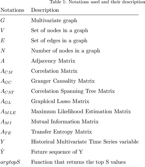 Table 1 From Adaptive Dependency Learning Graph Neural Networks