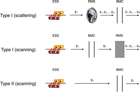 Schematic Representation Of Different Proton Beam Delivery Systems