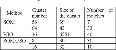 Table 1 From Gene Clustering Using Self Organizing Maps And Particle Swarm Optimization