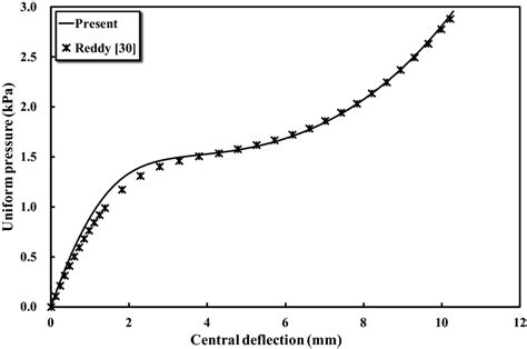 Comparison Of The Uniform Pressure Driven Central Deflections Of The