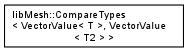 LibMesh Class Hierarchy