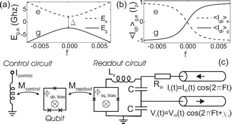 Pdf High Contrast Dispersive Readout Of A Superconducting Flux Qubit Using A Nonlinear