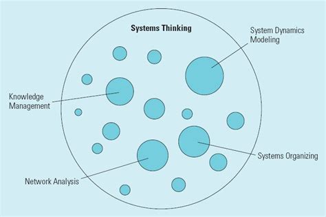 System Thinking