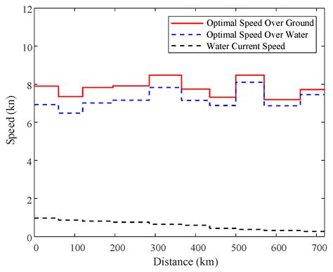 Optimization Of Sailing Speed For Inland Electric Ships Based On An