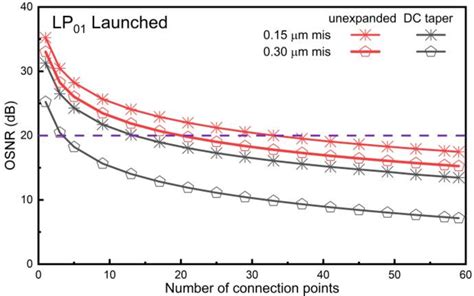 The Osnr Versus The Number Of Cascaded Connection Points With Different Download Scientific