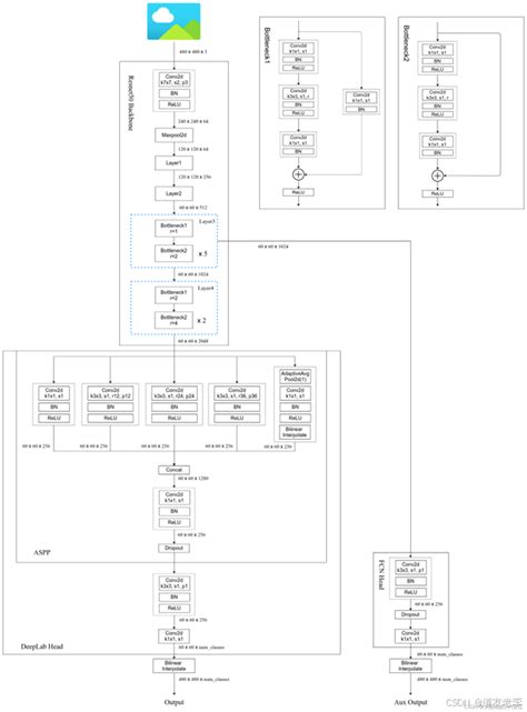 【深度学习项目】语义分割 deeplab网络（deeplabv3介绍、基于pytorch实现deeplabv3网络） deeplabv3