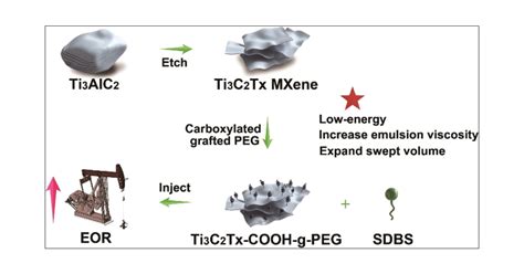Functionalized Ti3c2tx Mxene Nanosheets For Increased Emulsion Viscosity And Enhanced Heavy Oil
