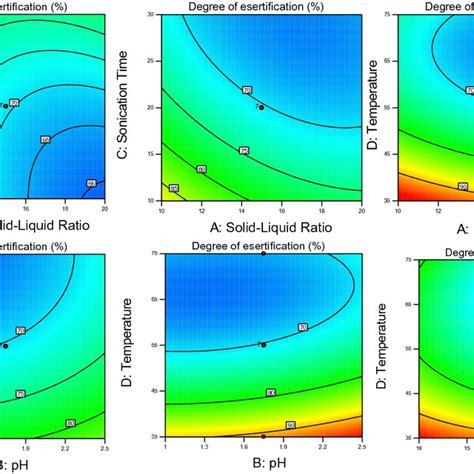 Contour Plots Degree Of Esterification Download Scientific Diagram