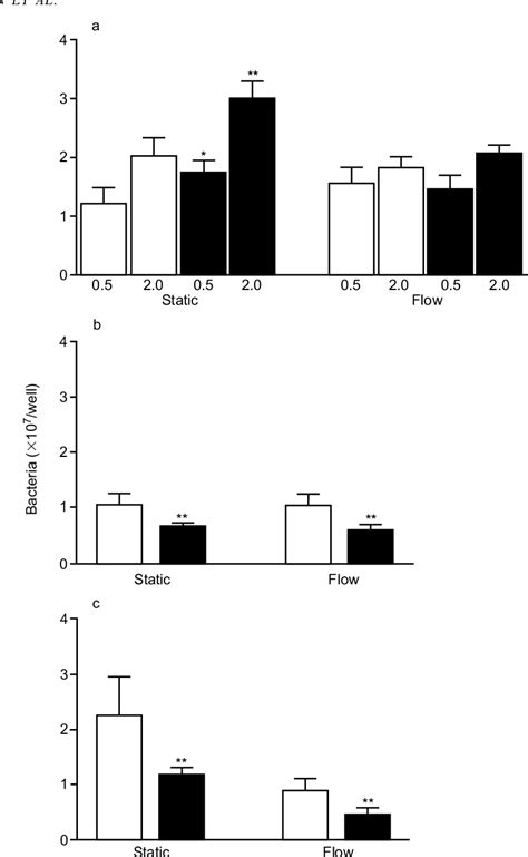 Figure 1 From Role Of Agr Rnaiii In Staphylococcus Aureus Adherence To Fibrinogen Fibronectin