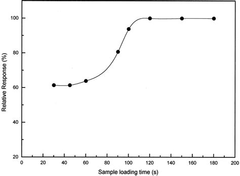 Influence Of Pre Concentration Time On The Response Obtained Loaded